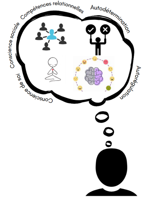 Les composantes de l’apprentissage socioémotionnel : pistes d’action en ...