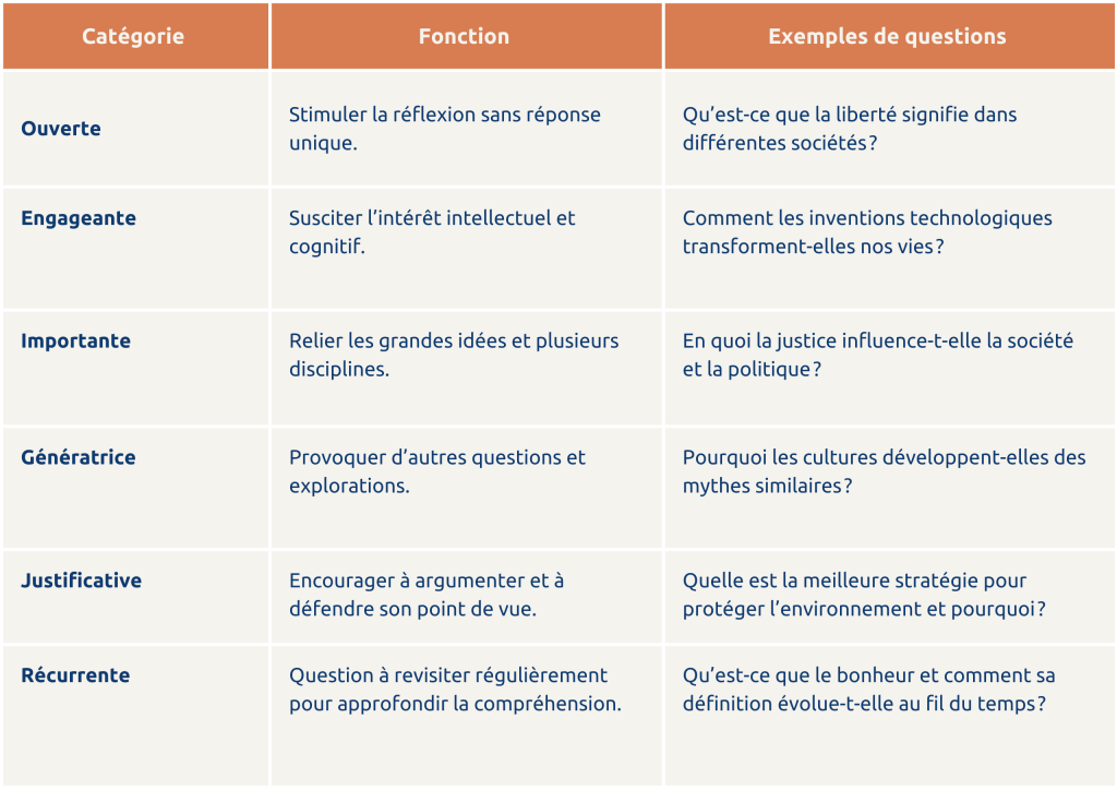 Les objectifs d’apprentissage et les classifications de questions | CTREQ