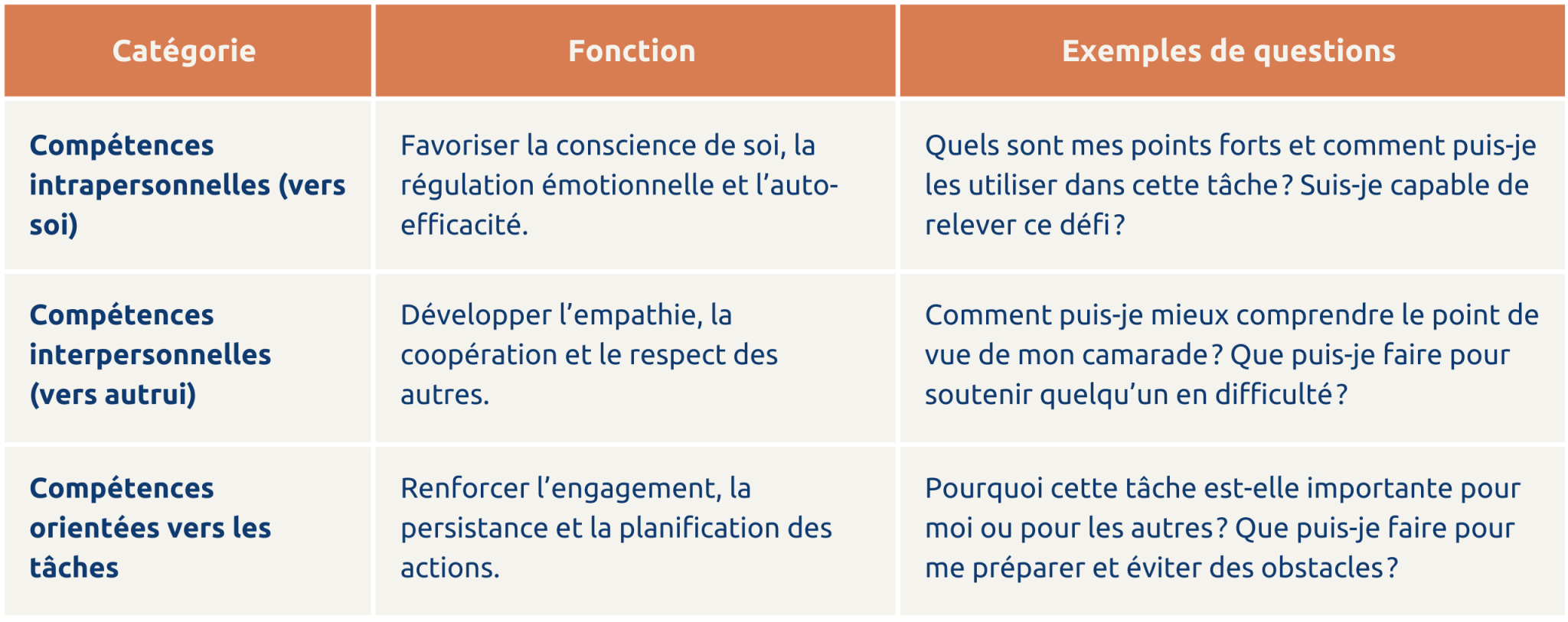 Les objectifs d’apprentissage et les classifications de questions | CTREQ